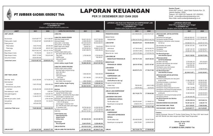 Laporan Keuangan Sumber Global Energi Tbk (SGER) Q4 2021 - Dataindonesia.id